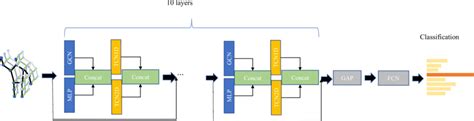 Illustration Of The Overall Architecture Of The Sfagcn There Are A