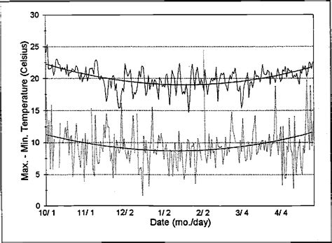 Figure 1 From A Stochastic Model For Simulating Daily Temperature And Humidity On A Ponderosa