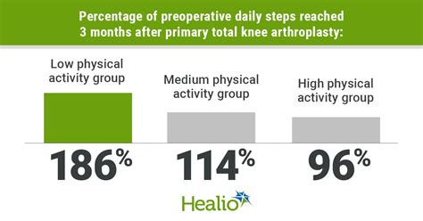 Low Activity Prior To Tka May Lead To Increased Activity Function Postoperatively