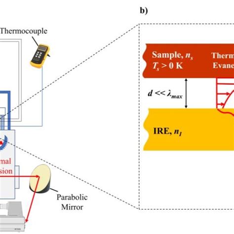 1 A A Schematic Of The Experimental Setup For Near Field Thermal