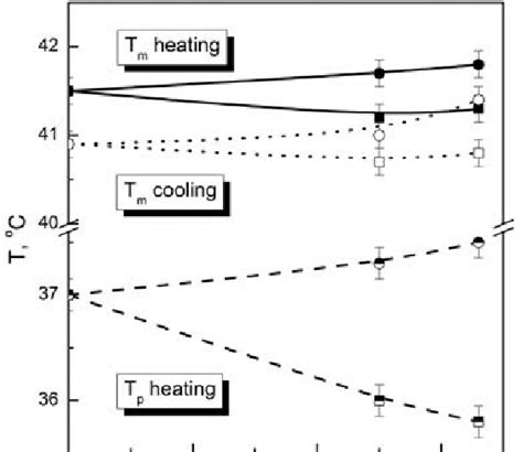 11 Concentration Dependences Of Phase Transition Temperatures Of Dppc Download Scientific