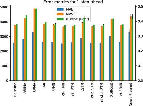 Performance Indicators Mean And Standard Deviation For Models With