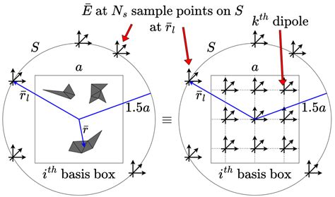 논문 리뷰 A Novel Highly Parallelizable Machine Learning Based Method For The Fast Solution Of