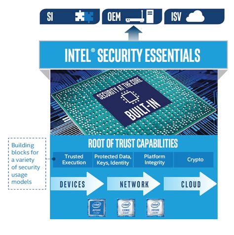 ai assistant device secure connection to cloud using intel crypto