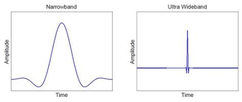 Modulation How Can An UWB Signal Pulse Radiate From An Antenna Signal Processing Stack