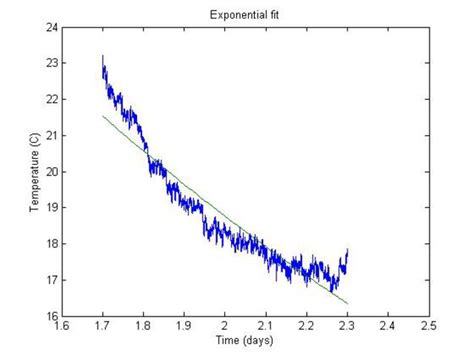 Matlab Curve Fitting Exponential Vs Linear Stack Overflow
