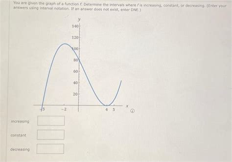 Solved You Are Given The Graph Of A Function F Determine