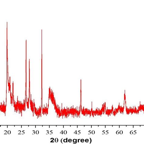 Xrd Pattern Of Bent Agnps Alg Bio Nanocomposite Download Scientific