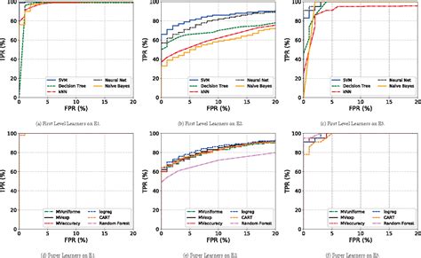 figure 2 from ensemble learning approaches for network security and anomaly detection semantic