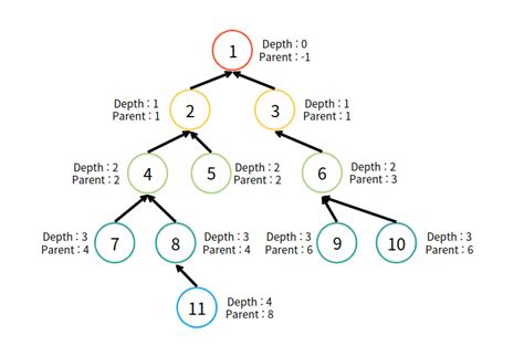 Lca 최소 공통 조상 찾기