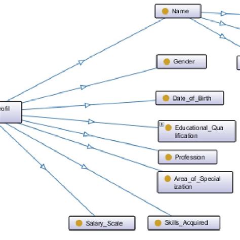 Class Hierarchies In Enhanced Personal Profile Ontology Download