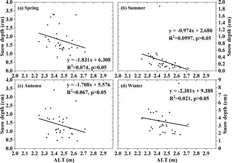 Active Layer Thickness Variation On The Qinghai‐tibetan Plateau Historical And Projected Trends