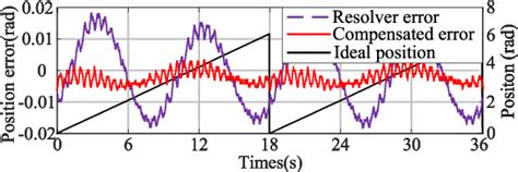 figure 13 from self calibration method for rdc system of gimbal servo