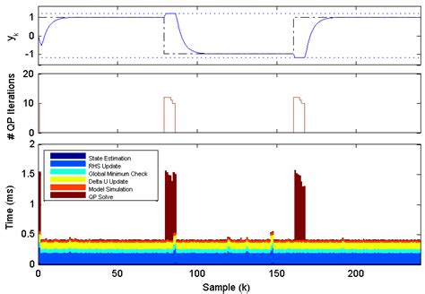 Timing Breakdown Of The Non Minimum Phase Simulation Download Scientific Diagram
