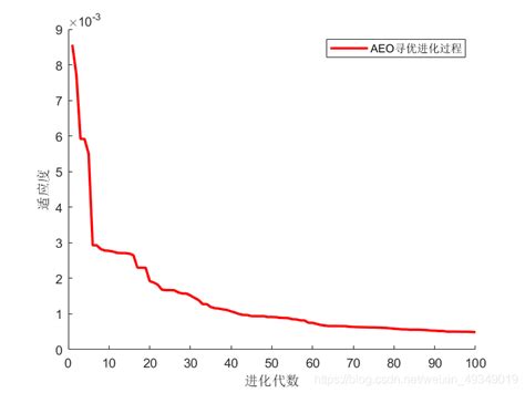 Matlab：人工生态系统优化（aeo）算法优化bp神经网络权阈值用于月径流预测基于eho优化的bp神经网络流感预测模型设计 Csdn博客