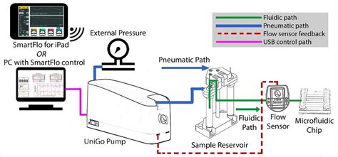 Unigo Microfluidic Pump Accurate And Pulse Free Flow For Microfluidic