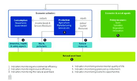 1 Oecd Measurement Framework For Green Growth Download Scientific Diagram