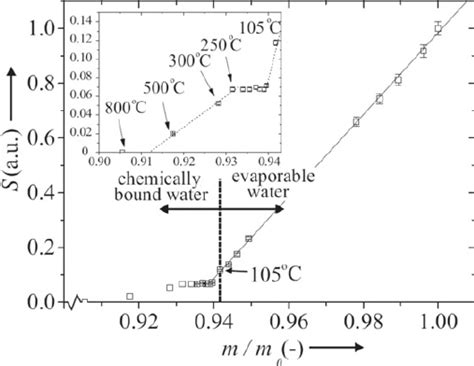 Nmr Signal As A Function Of Normalized Sample Mass During A Static