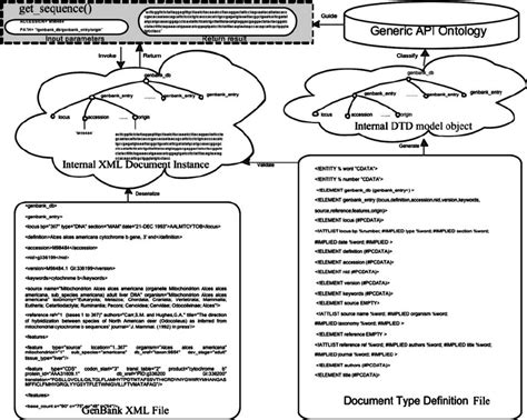 An Example Of Xml File Integration Download Scientific Diagram