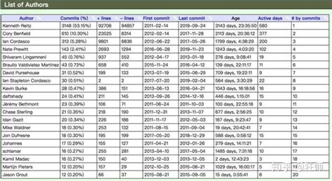 程序员实用工具，推荐一款代码统计神器gitstats 知乎