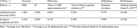 Comparison Of Surrogate Models Download Table