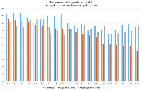 Bar Chart Of The Accuracy Cognitive Scores And Metacognitive Scores Download Scientific