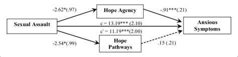 Estimated Multiple Mediation Model Linking Sexual Assault With Anxious Download Scientific