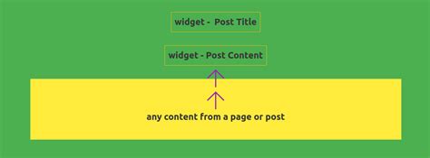 no bug content of page using a single page template does not show on