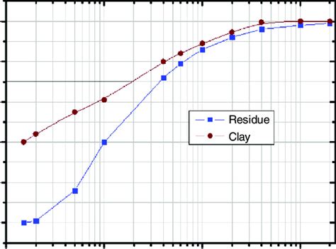 Raw Materials Particle Size Distribution Download Scientific Diagram