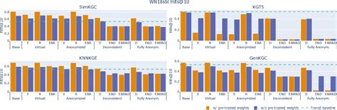 Figure 5 From Does Pre Trained Language Model Actually Infer Unseen Links In Knowledge Graph