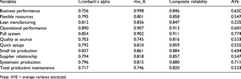 Reliability And Validity For The Lean Model Download Scientific Diagram