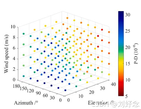 Pyplot 绘制三维散点图使用颜色表示数值大小散点图中怎么用点的大小表示数据的大小 Csdn博客