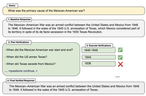 [논문리뷰] Chain Of Verification Reduces Hallucination In Large Language Models