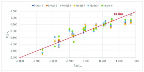 The Comparison Of The Calculated Permeability Values Using Different