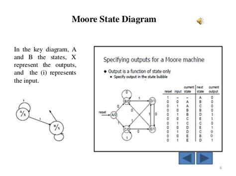Moore Finite State Machine Rejazmonster