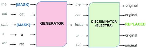 electra overview with replaced token detection the generator g is
