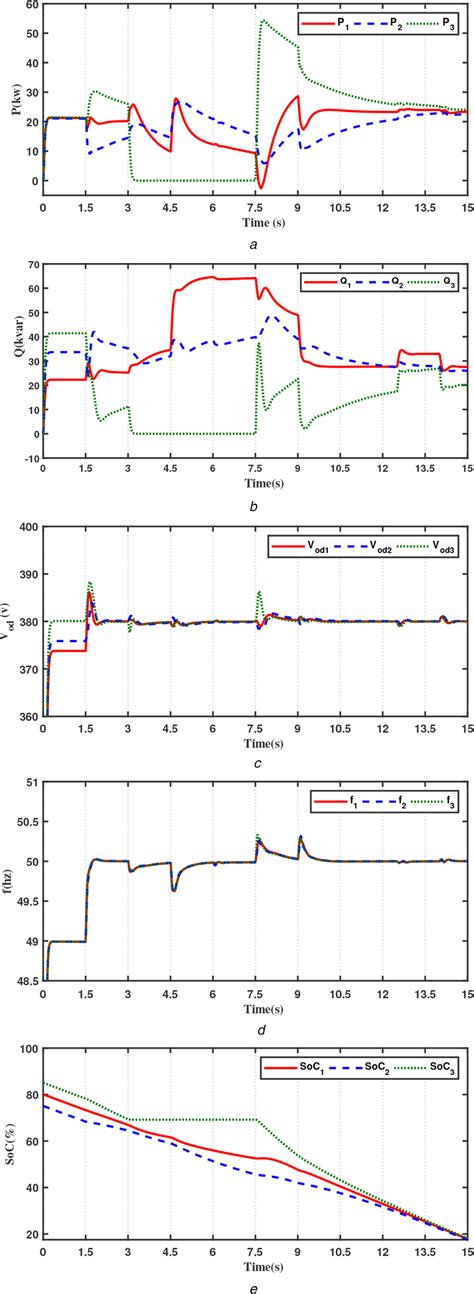 Performance Evaluation Of The Proposed Scheme A Output Active Power