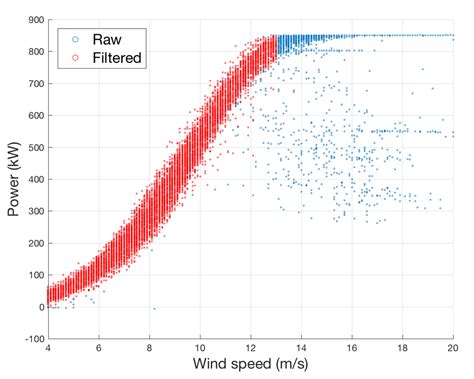 Multivariate Wind Turbine Power Curve Model Based On Data Clustering And Polynomial Lasso Regression