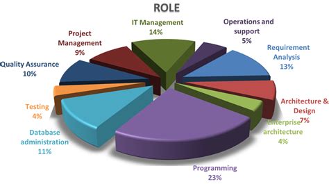 Role Distribution Of Respondents Download Scientific Diagram