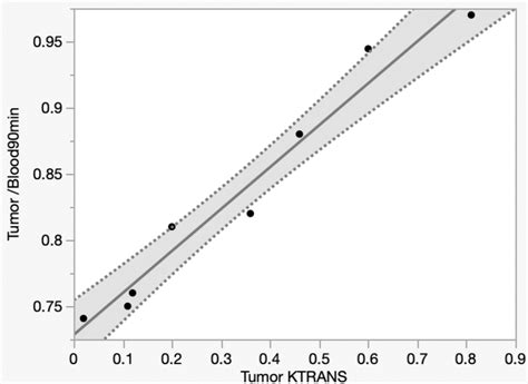 Linear Regression Plot Of Nir Sbr Tumor And K Trans Sbr Tumor At 90 Min