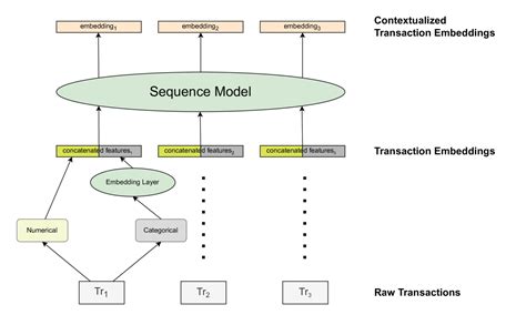 Universal Representations For Financial Transactional Data Embracing