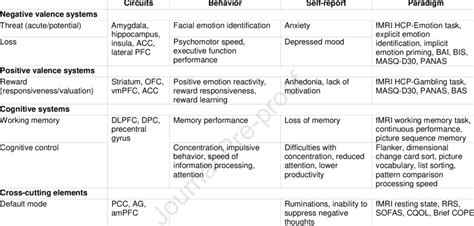 Self Report And Clinician Rated Surveys Computerized Cognitive Tests Download Scientific