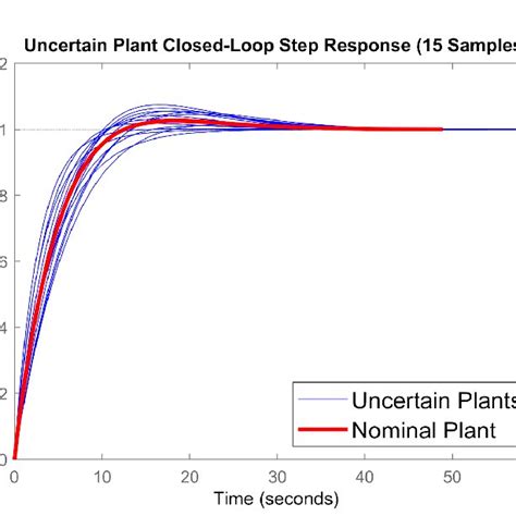 Step Responses Of Both The Nominal Closed Loop System Green And 15