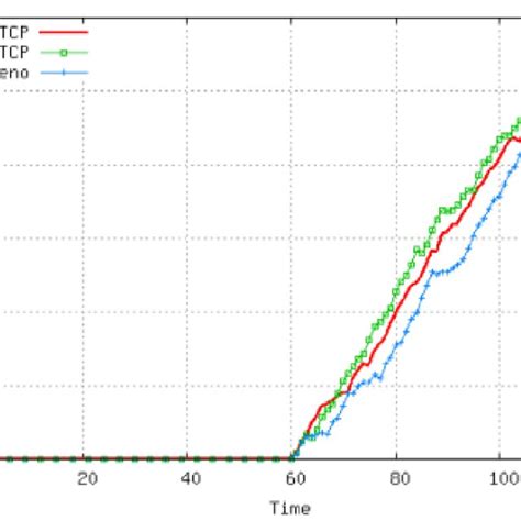 Protocols Comparison In Case Of Packets Losses Download Scientific Diagram