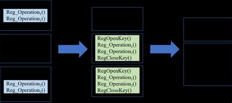 The Concept Of The Two Level Redundancy Elimination Method Download