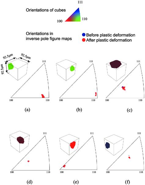Three Dimensional Orientation Map And Inverse Pole Figure Plot Of