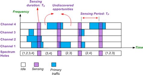 Dynamic Spectrum Allocation In Tv White Spaces 1 Download Scientific Diagram
