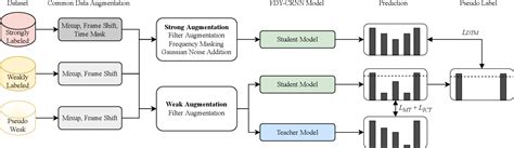 Figure From Dynamic Thresholding On FixMatch With Weak And Strong Data Augmentations For Sound