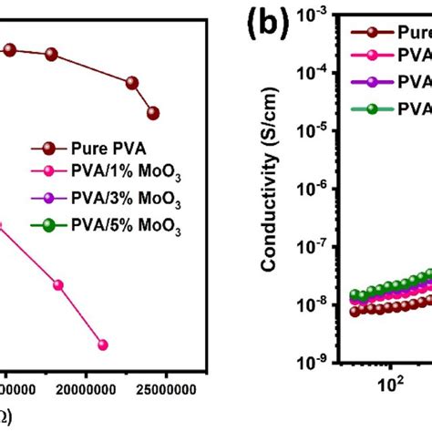 Schematic Diagram For The Synthesis Process Of Pva Moo3 Polymer