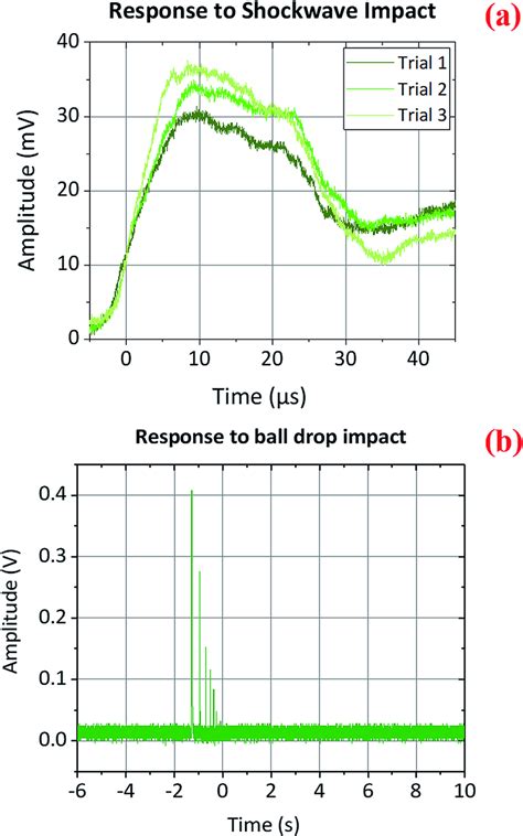 A Response Of Ti3c2 Mxene Film Sample To Multiple Impacts Of